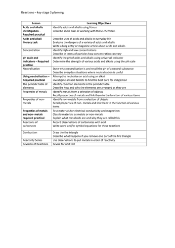 Key stage 3 planning - 1 page concise planning with lesson title and ...