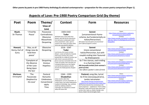 A Level unseen poetry : revision support booklet & list of questions ...