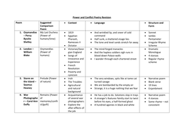 Power and Conflict Poetry Revision Sheet | Teaching Resources