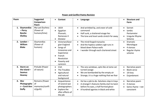 Power and Conflict Poetry Revision Sheet | Teaching Resources