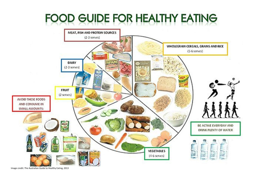 Healthy Diet PSHE | Teaching Resources