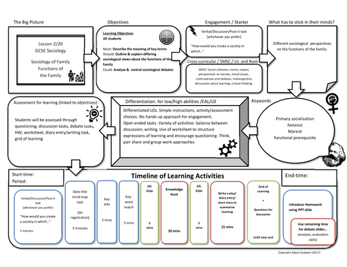 The Functions of The Family - The Sociology of Family - L2/20 [ AQA ...