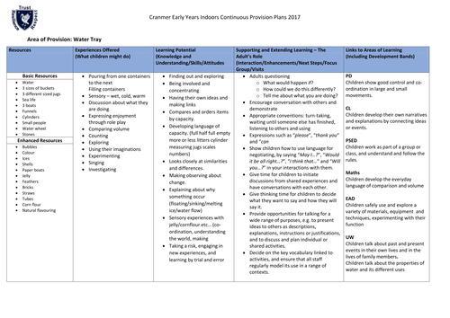 Continuous Provision Plans - all areas EYFS 40-60 RECEPTION with ...