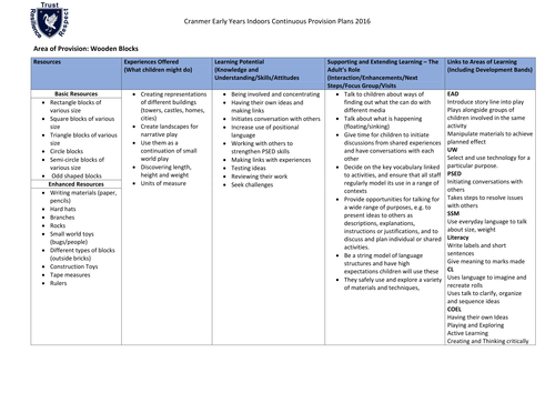 Continuous Provision Plans - all areas EYFS 40-60 RECEPTION with ...