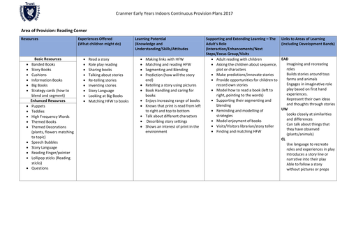 Continuous Provision Plans - all areas EYFS 40-60 RECEPTION with ...