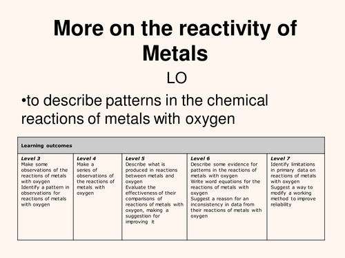 Metal reactions | Teaching Resources