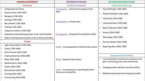 Edexcel GCSE Warfare Through Time - Warfare and British Society in the ...