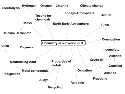 C1 Mind Map and Flip cards Last minute revision | Teaching Resources