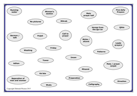 Islam Concept Mapping | Teaching Resources