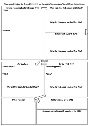 Cold War in Europe, 1945-1960s | Teaching Resources