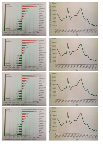 AQA The Living World - Indigenous tribes and rates of deforestation ...