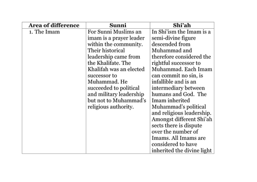 Edexcel B Muslim Beliefs 9-1 Sunni and Shia differences/ split ... Edexcel B Muslim Beliefs 9-1 Sunni and Shia differences/ split ...