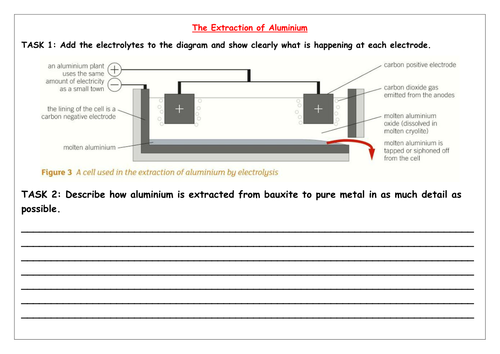 The extraction of aluminium | Teaching Resources