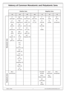 Valency Table of Common Monatomic and Polyatomic Ions | Teaching Resources