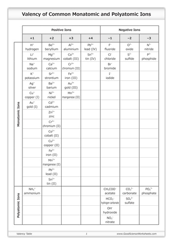 Valency Table of Common Monatomic and Polyatomic Ions | Teaching Resources