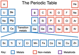Simplified periodic table for lower school students | Teaching Resources