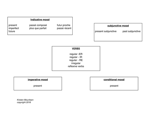 Verb overview - big picture | Teaching Resources