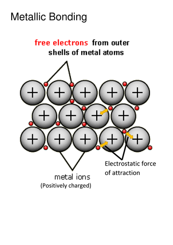 Metallic Bonding | Teaching Resources