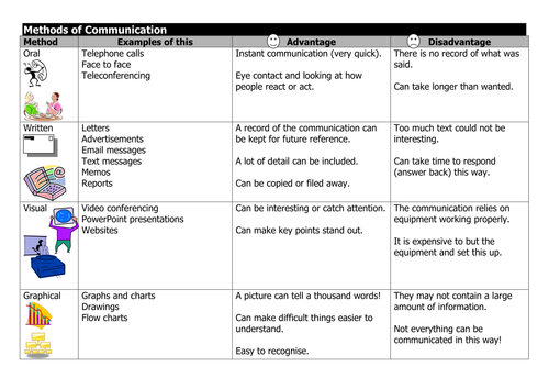 Communication Media Lesson Bundle | Teaching Resources