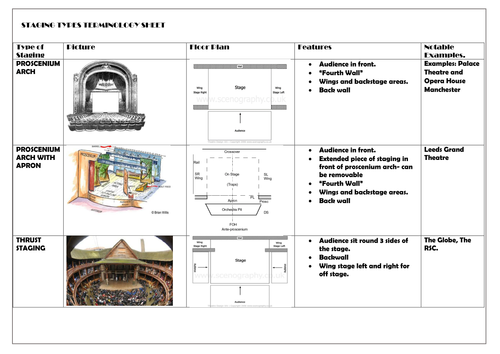 Types of staging terminology sheet | Teaching Resources