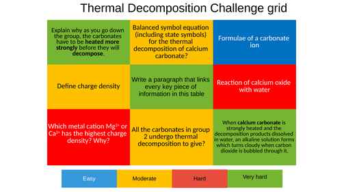 Thermal decomposition of carbonates and nitrates (group 1 and 2 ...