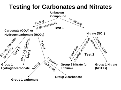 Thermal decomposition of carbonates and nitrates (group 1 and 2 ...