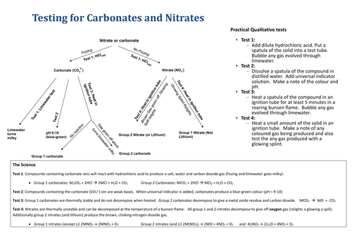 Thermal decomposition of carbonates and nitrates (group 1 and 2 ...