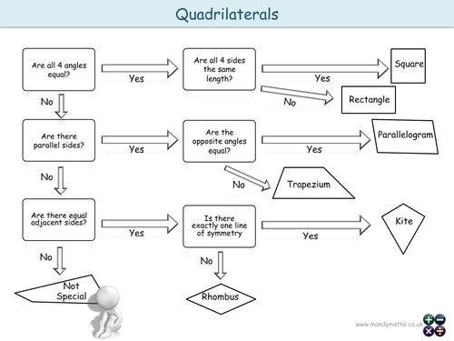 Polygons - Quadrilaterals animated PowerPoint and Handout | Teaching ...