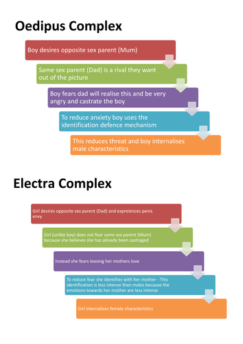 Summary of Oedipus and Electra Complex | Teaching Resources