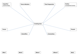 French GCSE / Years 8 + 9 - Past, Present + Future Tenses - Range of ...