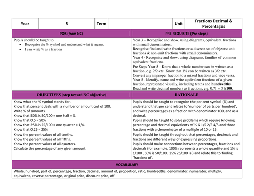 Fractions, Decimals and Percentages Resource and Lesson Pack x 3 ...