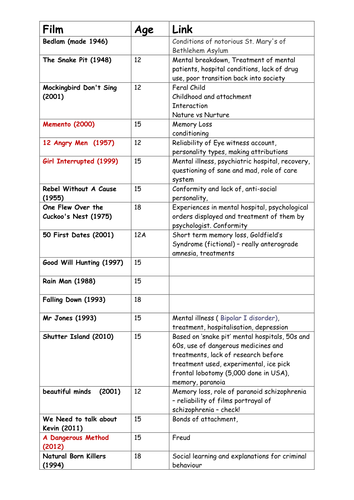 Psychology Film Club | Teaching Resources