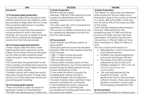 A level History, Russia: achievements and failures of Collectivisation ...
