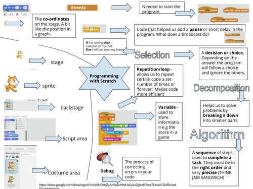 KS3 Computing: Revision booklet | Teaching Resources