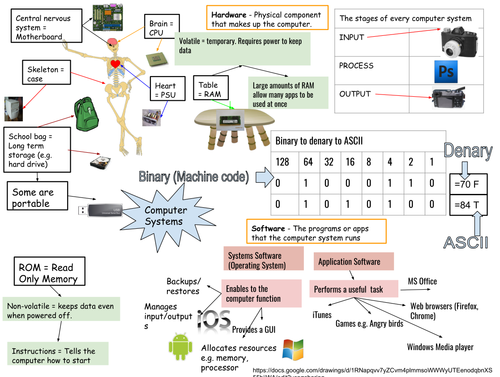KS3 Computing: Revision booklet | Teaching Resources