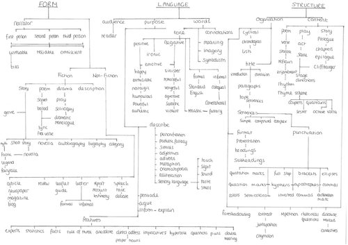 Subject Terminology / Writer's Methods / Form Structure Language ...
