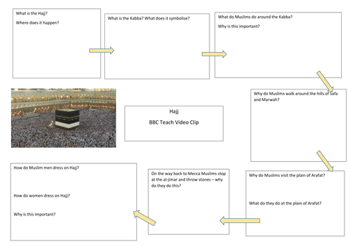 Hajj . Living the Muslim Life . Edexcel Beliefs in Action B 9-1 ...
