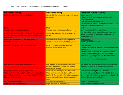 GCSE English Exam Section B Summary posters. | Teaching Resources
