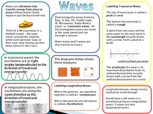Introduction to Waves | Teaching Resources