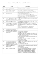 A level History, Tudors: timeline of Henry VIII's Break with Rome ...