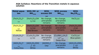 Transition metal reactions | Teaching Resources