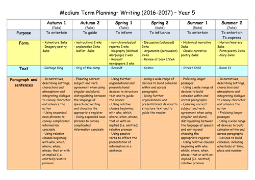 Writing Medium Term Plans For Y1-Y6 | Teaching Resources