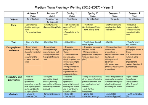 Writing Medium Term Plans For Y1-Y6 | Teaching Resources