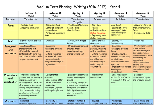 Writing Medium Term Plans For Y1-Y6 | Teaching Resources