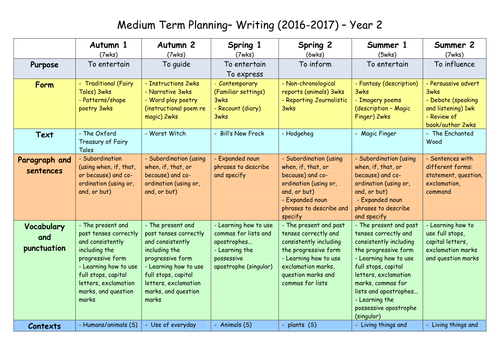 Writing Medium Term Plans For Y1-Y6 | Teaching Resources