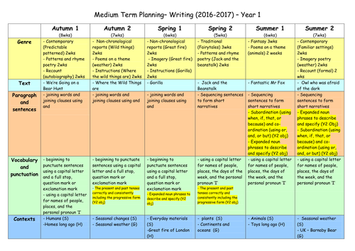 Writing Medium Term Plans For Y1-Y6 | Teaching Resources