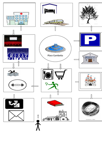 Beginner French - Directions / Places in town (sentence builder, vocab ...