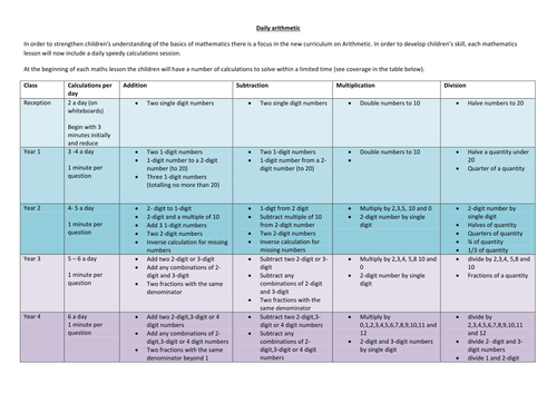 Daily arithmetic (5 a day) whole school plan | Teaching Resources