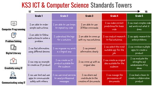 KS3 Computer Science and ICT Standards Towers | Teaching Resources