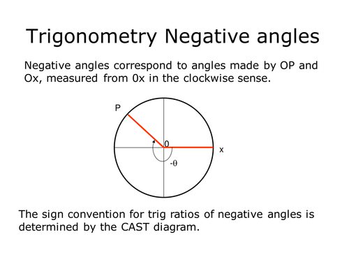 Trigonometry : Negative angles | Teaching Resources